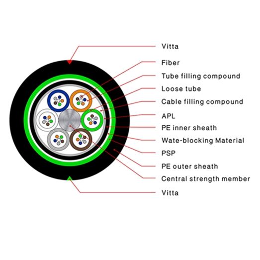 GYTA 24core fiber optic cable GYTS - Quality FTTH Products from a ...